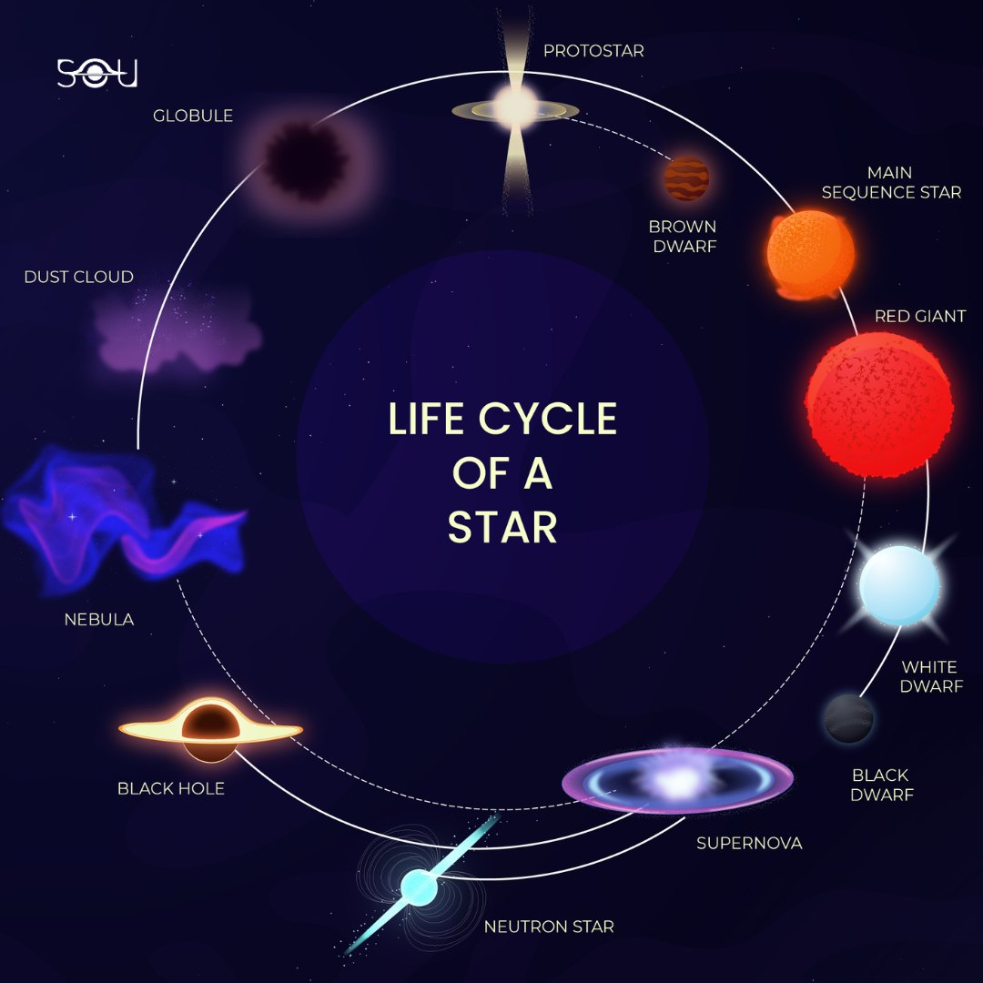 Star Cycle